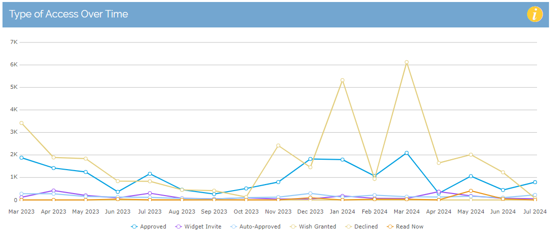 Types of Access Over Time Chart – NetGalley Client Knowledge Base