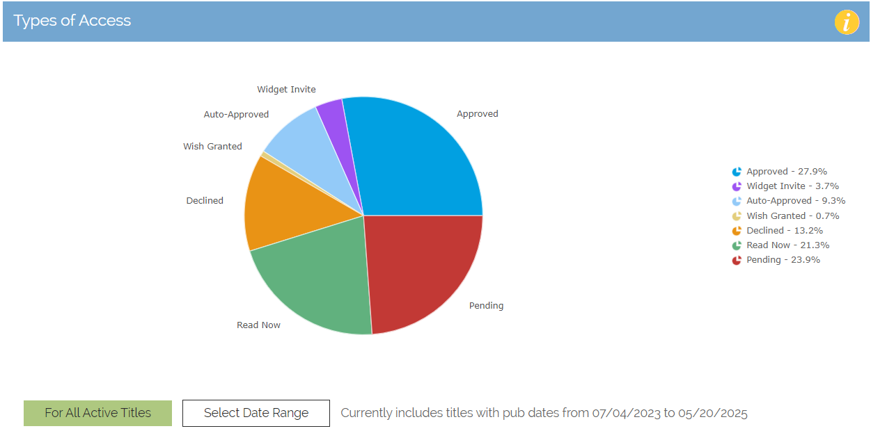 Types of Access Chart – NetGalley Client Knowledge Base