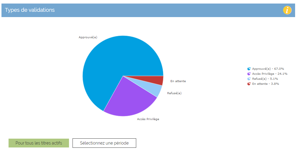 Graphique Types de validations – NetGalley Publisher Knowledge Base